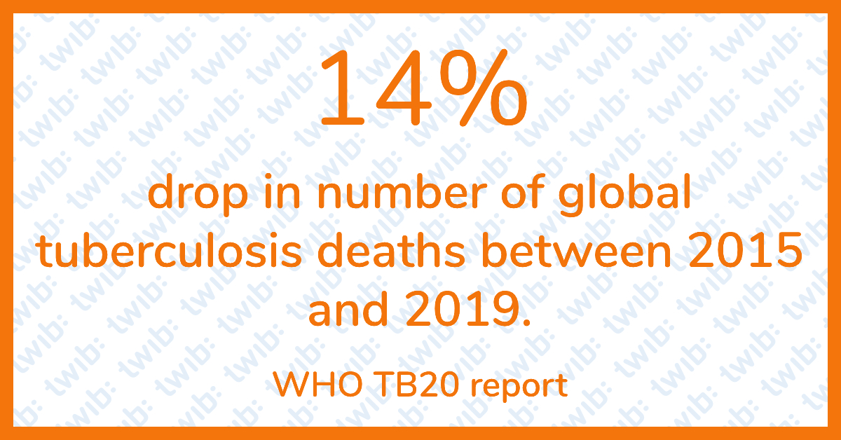 14% drop in the number of global tuberculosis deaths between 2015 and ...