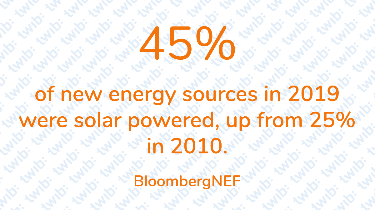 45% of new energy sources in 2019 were solar-powered, up from 25% in ...