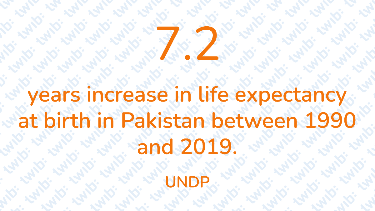 7.2 years increase in life expectancy at birth in Pakistan between 1990 ...