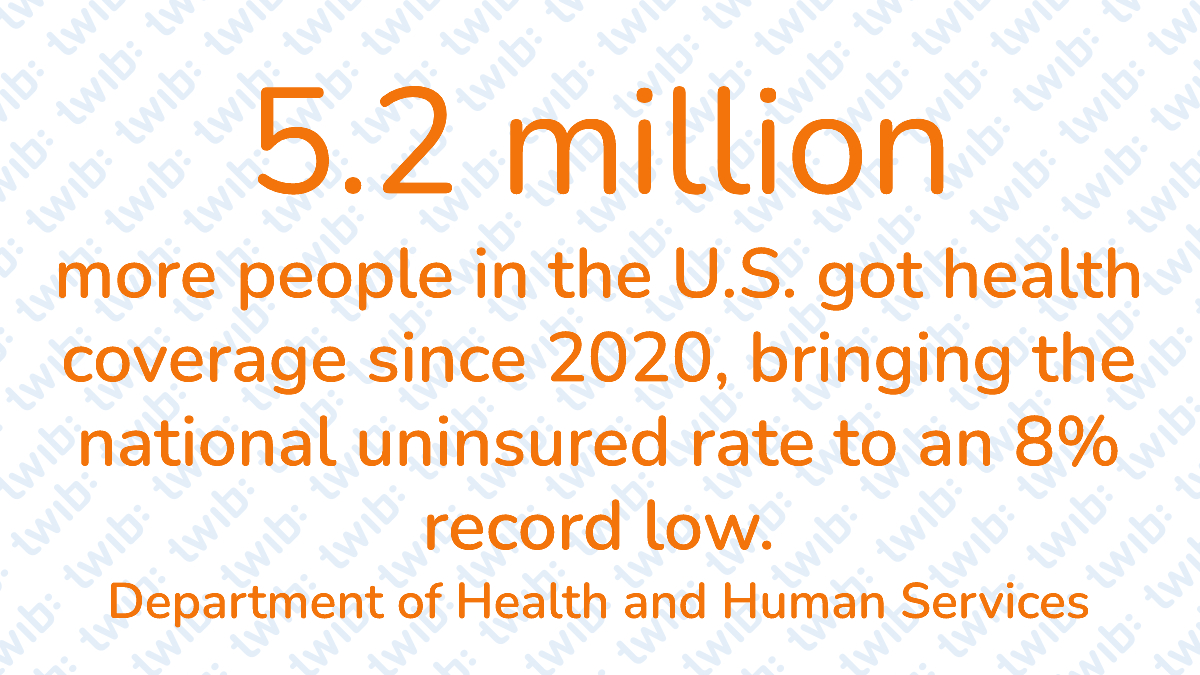 5.2 million more people in the U.S. got health coverage since 2020 ...