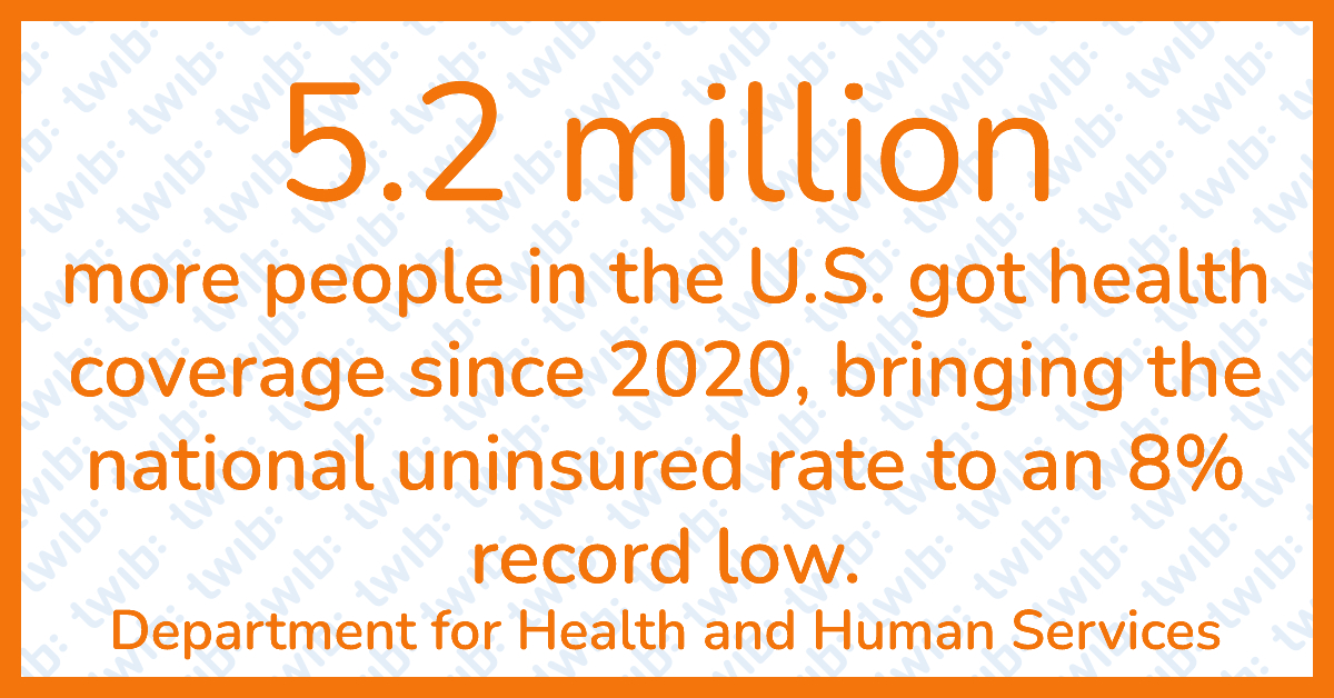5.2 million more people in the U.S. got health coverage since 2020 ...