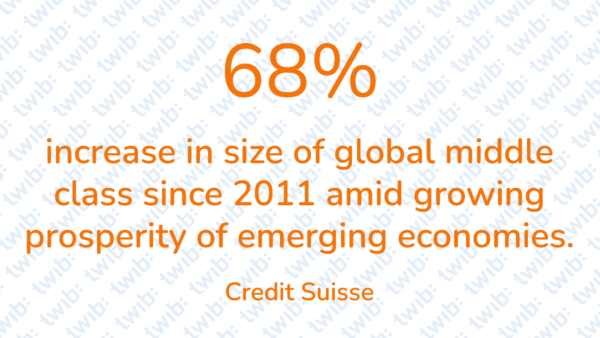 68% increase in the size of the global middle class since 2011 amid the ...