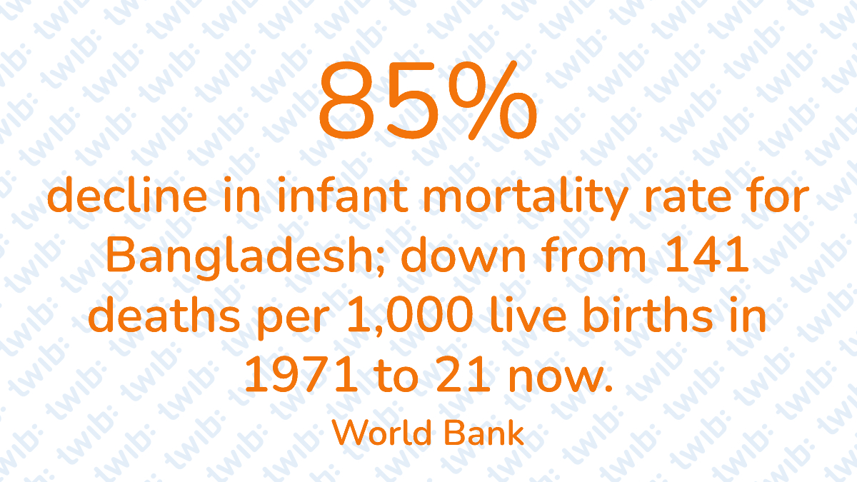 85 Decline In The Infant Mortality Rate For Bangladesh Down From 141 6379