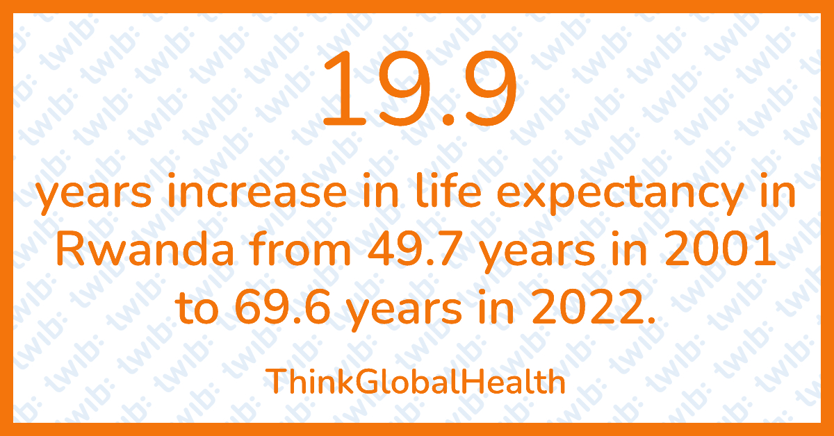 19.9 years increase in life expectancy in Rwanda from 49.7 years in ...