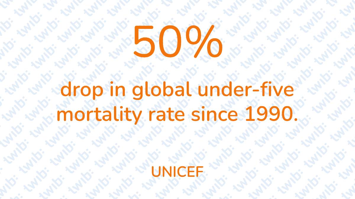 50% drop in global under-five mortality rate since 1990. | twib.news