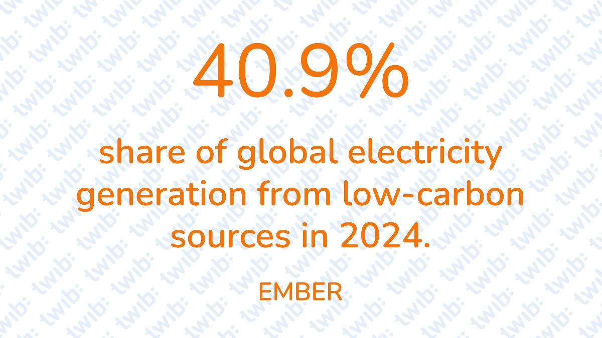 40.9% share of global electricity generation from low-carbon sources in ...