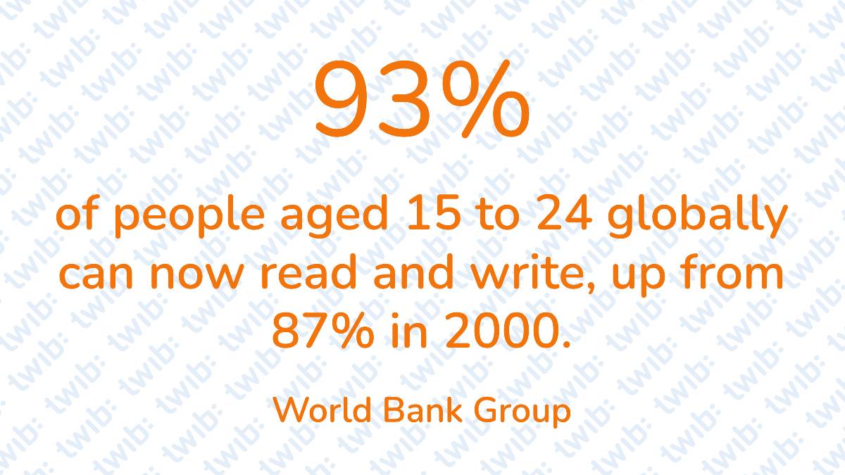 93% of people aged 15 to 24 globally can now read and write, up from 87 ...
